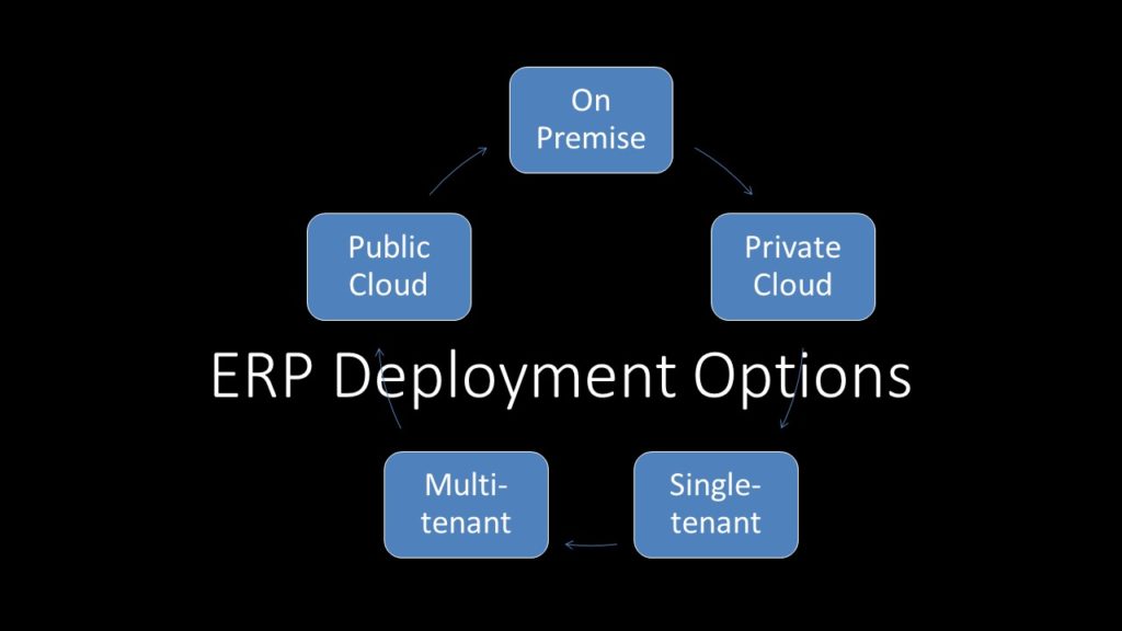 Understanding ERP Deployment Options including on-premise and cloud