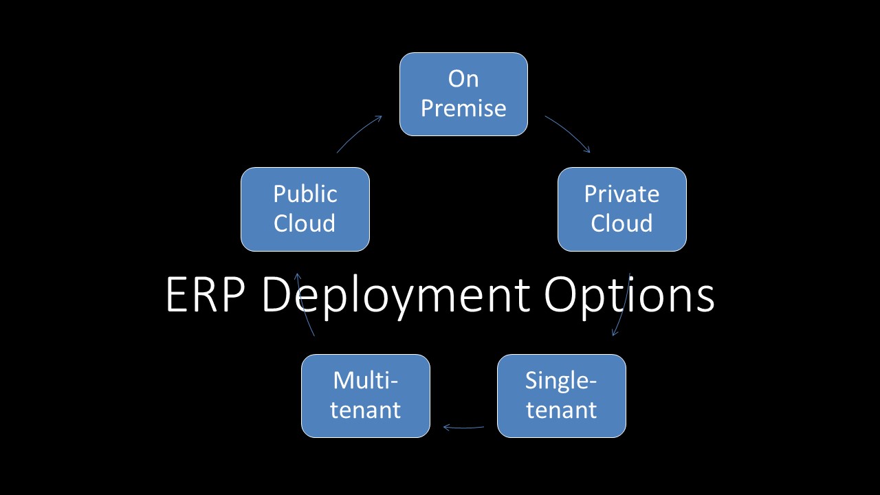 Understanding ERP Deployment Options including on-premise and cloud